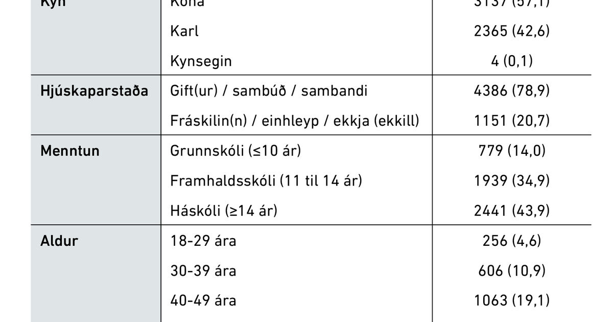 Rannsókn. Tengsl langvinnra verkja á fullorðinsárum og sálrænna áfalla ...